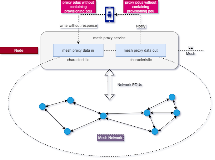 BLE Mesh各层帧包格式详解